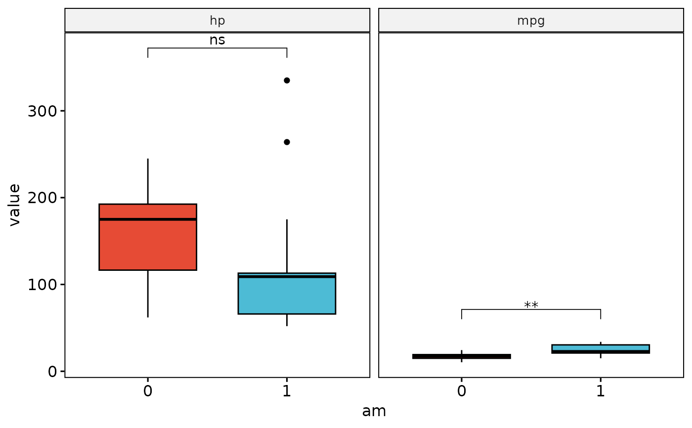Creates Boxplots With Significance Makers Boxplot t test Datscience